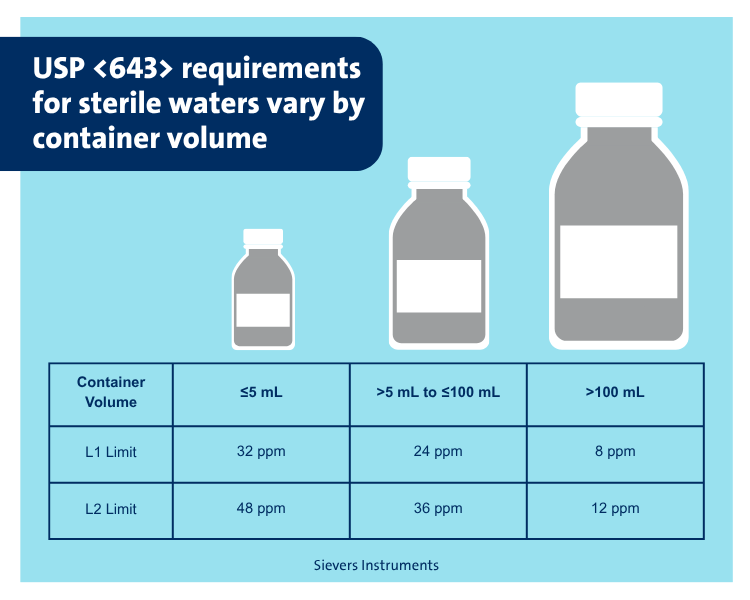 USP “Total Organic Carbon” | Veolia